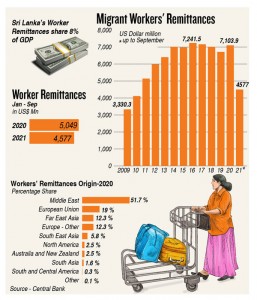 Worker remittances drop due to three key reasons; CBSL optimistic | Print Edition - The Sunday ...